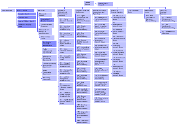 Organizational Chart – HUN-REN TTK Research Centre for Natural Sciences